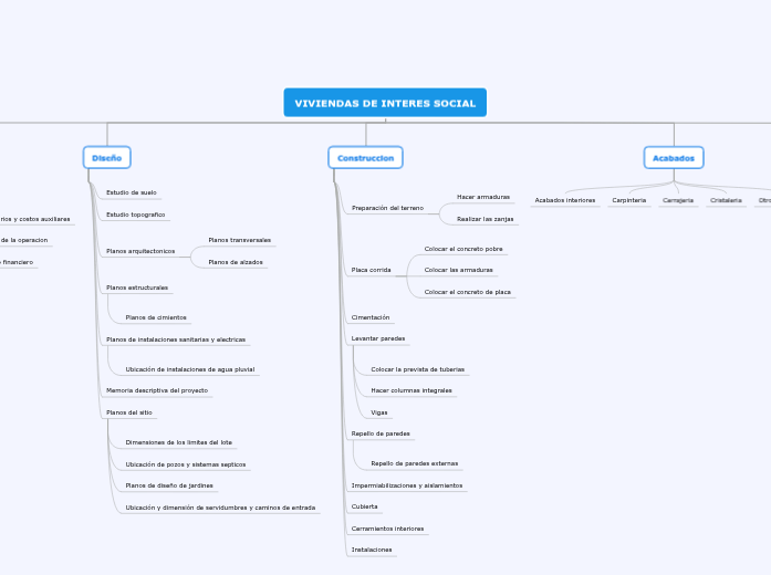 VIVIENDAS DE INTERES SOCIAL - Mind Map